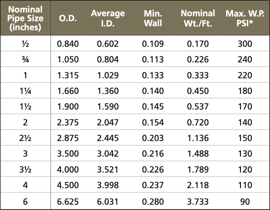 PVC Schedule 40, Pipe, Clear, UV Resistant, 10 ft. Lengths